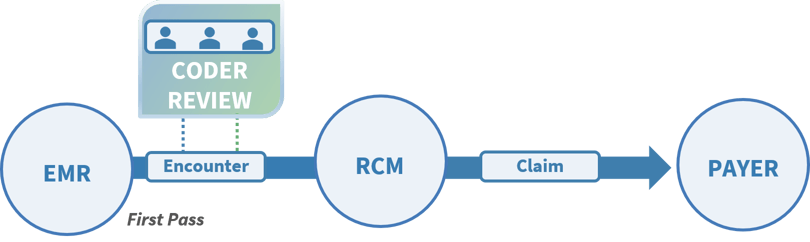 Why ACOs Are Evolving from a Retrospective Coding Review to a ...